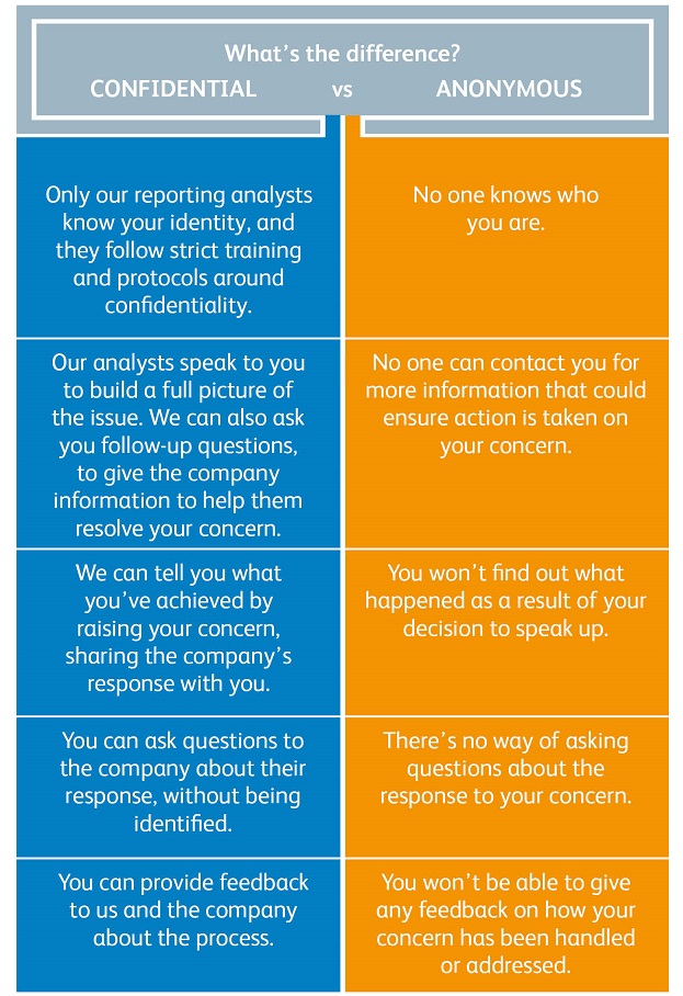 What is the difference between confidential and anonymous reporting?